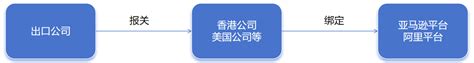 常见的跨境电商6种出口报关模式，收藏这一篇就够了！ 知乎