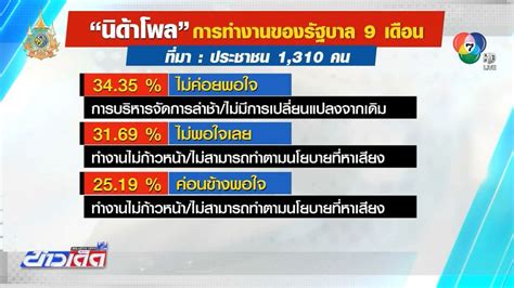 ข่าวนิด้าโพล สำรวจพบประชาชน ไม่พอใจรัฐบาลทำงาน