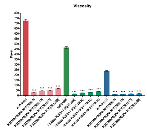 Synthesis And Formulation Of Pcl Based Urethane Acrylates For Dlp 3d Printers Abstract