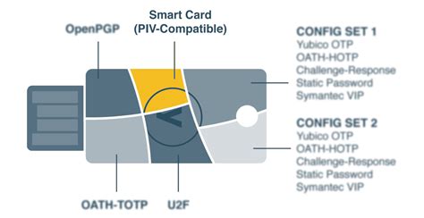 Yubikey As A Smart Card On Ios Yubico