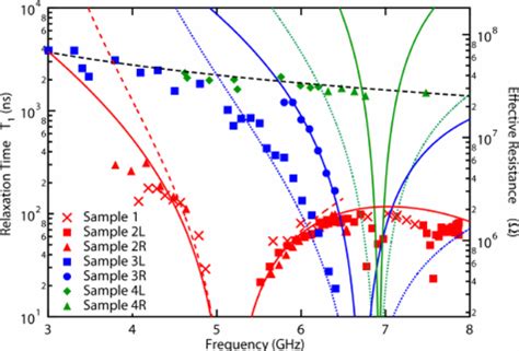 Relaxation Times For Seven Superconducting Qubits Predictions For Download Scientific Diagram