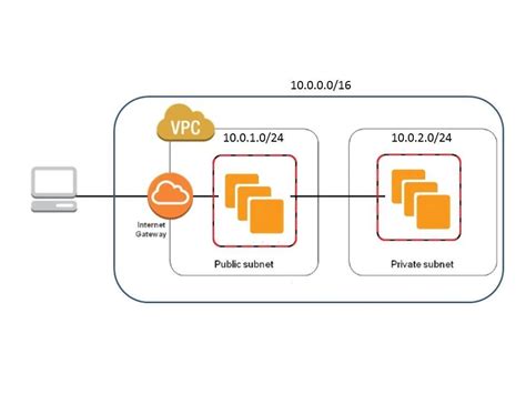 Aws Devops Cloudcomputing Networking Cidr Vpc Subnets Talha