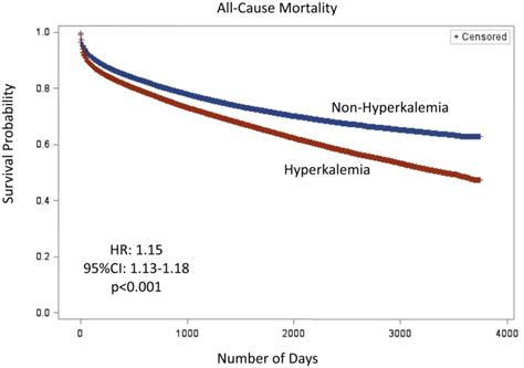 Hyperkalemia And Its Association With Mortality Cardiovascular Events Hospitalizations And