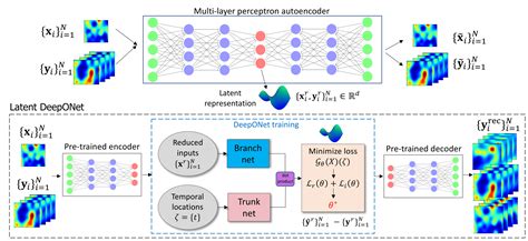Mastering Complexity Ai Surrogates For High Dimensional System