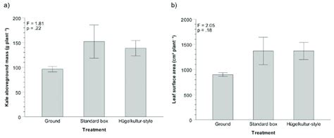 Mean ± Standard Error N4 Aboveground Mass A And Total Leaf