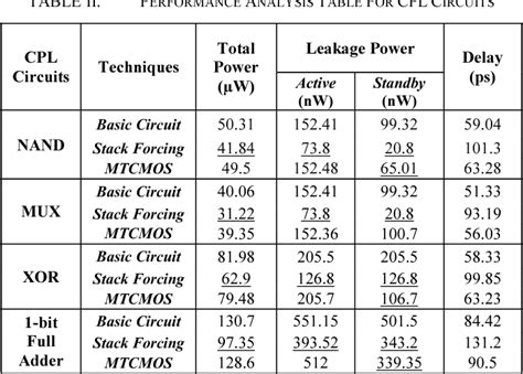 Figure 1 From Analysis Of Leakage Power Reduction Techniques In Digital Circuits Semantic Scholar