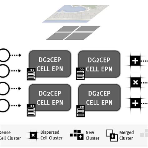 Overview Of Dg2cep Distributed Event Processing Architecture Download Scientific Diagram