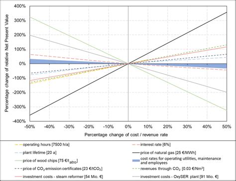 sensitivity analysis of the npv calculation download scientific diagram