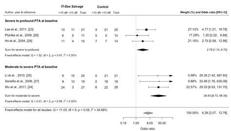How To Show Weights In Subgroup Analysis In Metafor R Stack Overflow