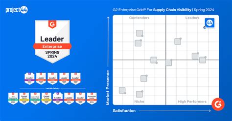 spring 2024 g2 grid report for enterprise supply chain… project44