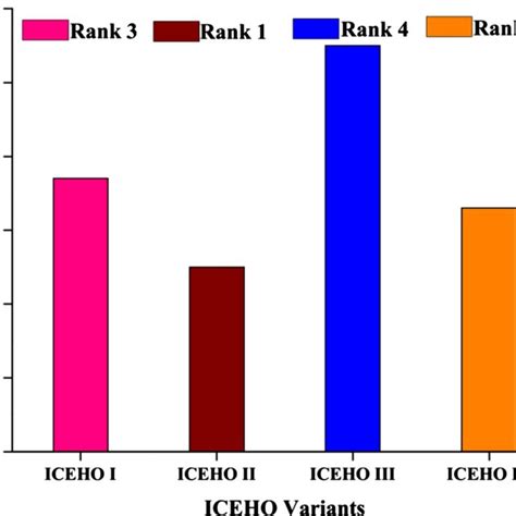 Mae Versus Variants Of Iceho Algorithm Download Scientific Diagram