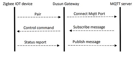 Zigbee Cloud Module Specification DusunIoT