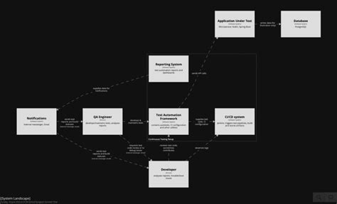 Documenting Test Architecture Part 2 There Is A Right Way