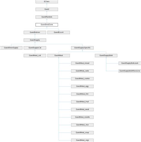 Elin Decompiled Documentation Questdestzone Class Reference