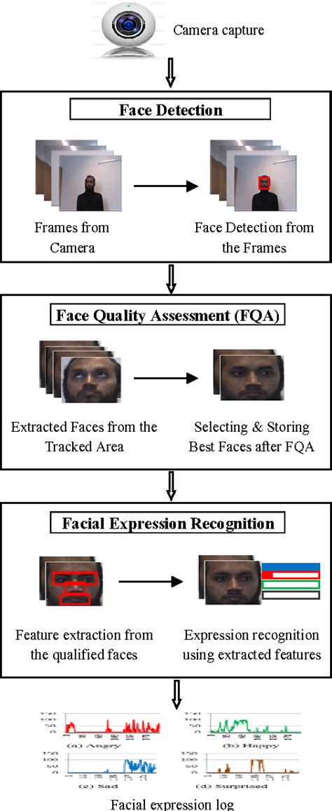 Figure 6 From Constructing Facial Expression Log From Video Sequences Using Face Quality