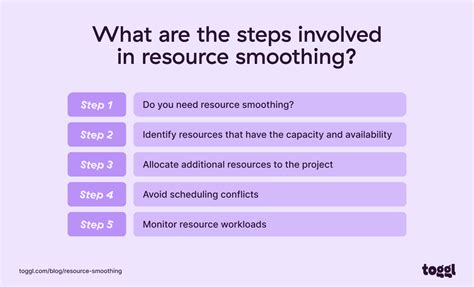 What Is Resource Smoothing In Project Management [guide]