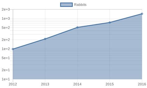 generating charts using image charts and quickchart guidedtrack blog