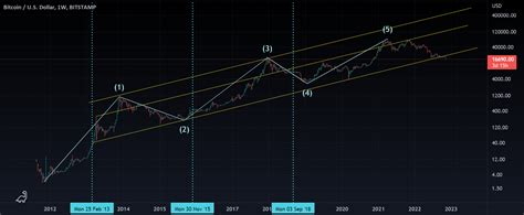 Bitcoin Breakout Major Trend Log Chart For Bitstampbtcusd By Calonsultan — Tradingview