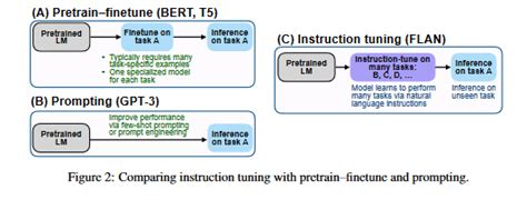 Review Fine Tuned Language Models Are Zero Shot Learners
