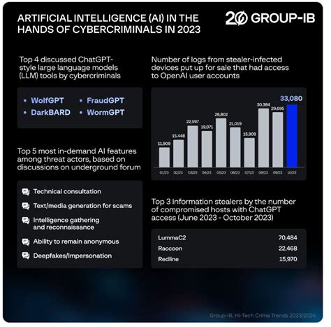 Report Uncovers Massive Sale Of Compromised ChatGPT Credentials