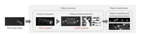GPU Based Parallel Processing For Object Detection And Object