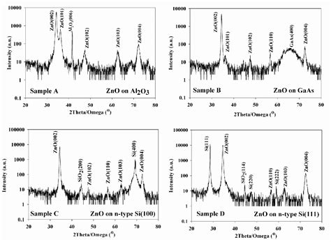 Figure 1 From Structural Properties Of Zinc Oxide Thin Films Deposited On Various Substrates