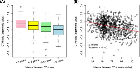 A Box Plot Of Logarithmic Value Of Ct Based Asymmetry Index Ctai