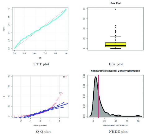 The Ttt Box Q Q And Nkde Plots For Data Set Ii The Ttt Box Q Q