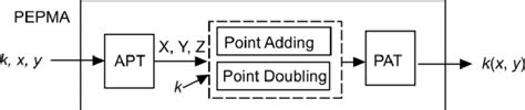 Figure 1 From Performance Comparison Of Projective Elliptic Curve Point