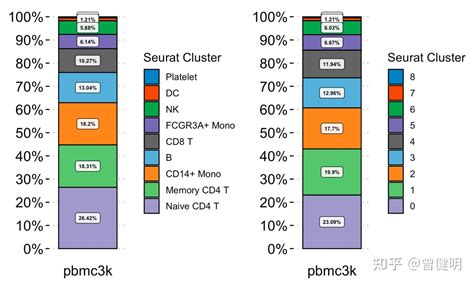 美化你的单细胞亚群比例图 知乎