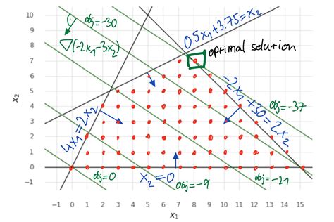 Mixed Integer Linear Programming Formal Definition And Solution Space