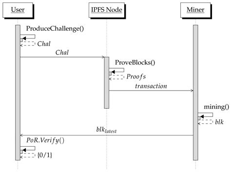 Fintech Free Full Text A Low Storage Blockchain Framework Based On