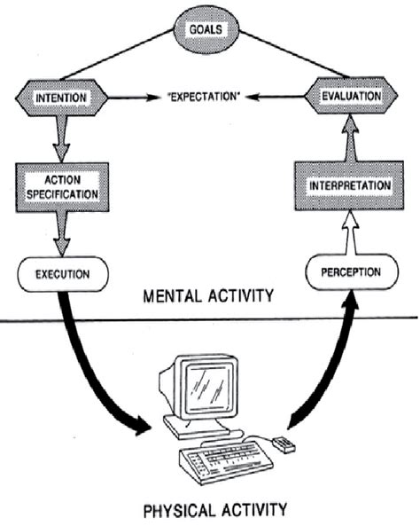 Normans Interaction Model Norman 1986 Download Scientific Diagram