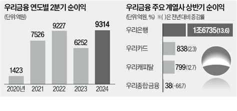 우리금융 주주환원율 50까지 높인다 한국경제