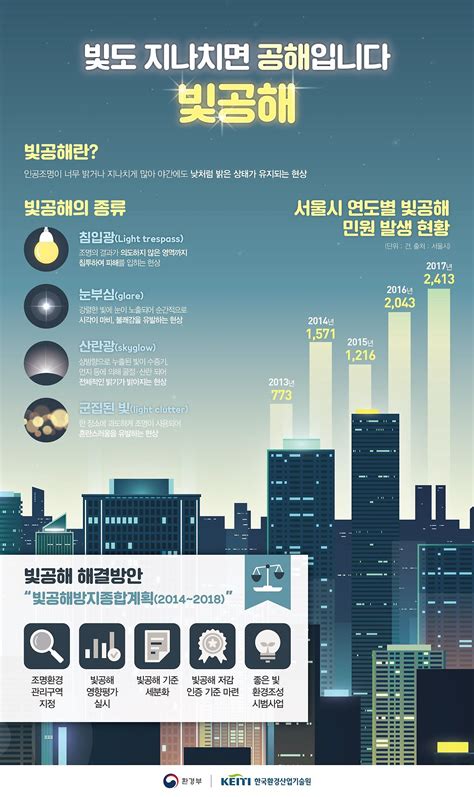 인포그래픽 빛도 지나치면 공해입니다 빛공해 네이버 포스트 인포그래픽 인포 그래픽스 공해