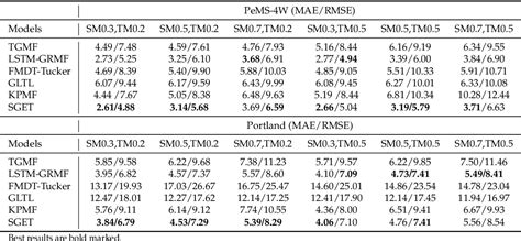 Table 3 From Correlating Sparse Sensing For Network Wide Traffic Speed Estimation An Integrated