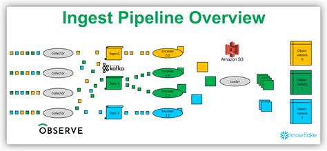 How Observe Uses Snowflake To Deliver The Observability Cloud Part 1