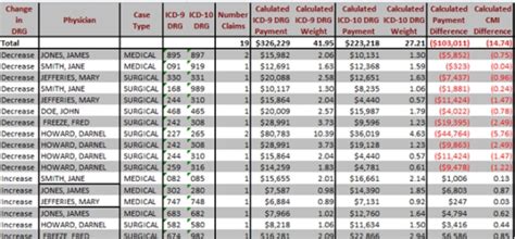 Icd 10 Coding And Financial Impact Analysis Reports