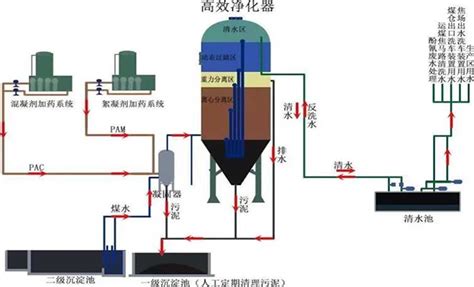煤矿高效旋流污水处理器 创新矿山环保守护水源 哔哩哔哩