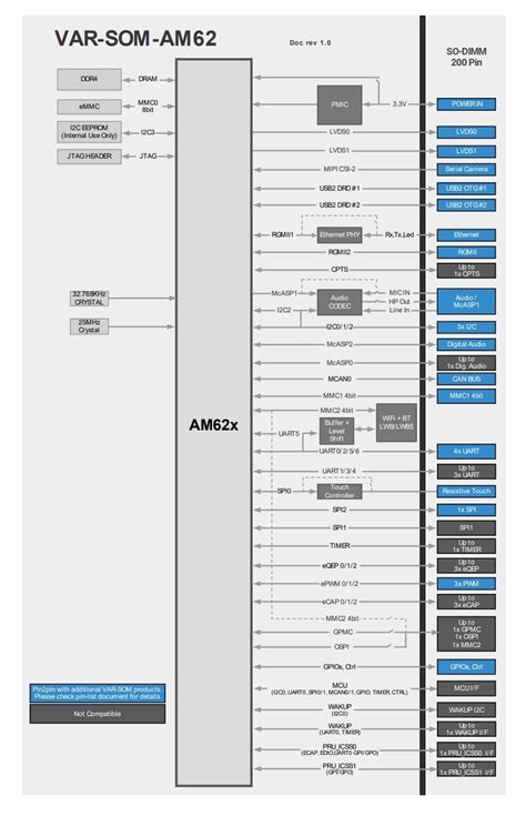 TI Sitara AM X Based SoM From Variscite Starts At
