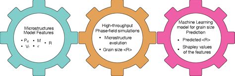 Figure 1 From Understanding And Control Of Zener Pinning Via Phase