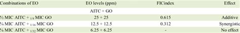 Effect Of The Combination Of Different Concentrations Of Allyl