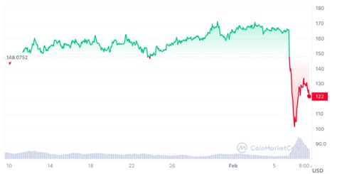 Monero Price What Will Be My Portfolio Value If Xmr Hits 200 In 2024