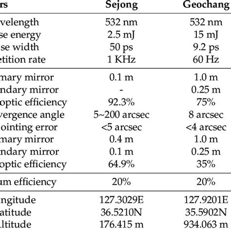 Parameters Of 4 Slr Stations In The Target Network 18 Download