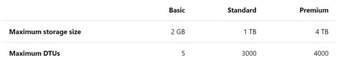 Wt Blog Itgeist รู้จักกับ Azure Sql ตอนที่ 2
