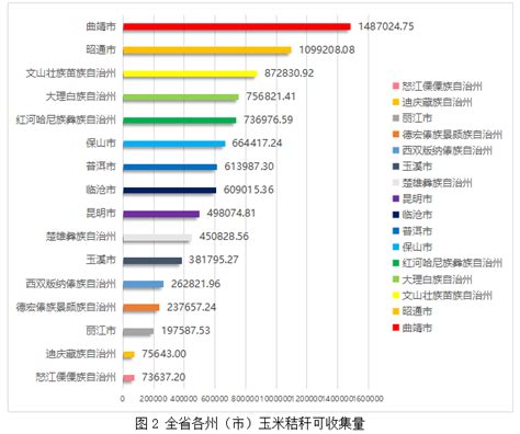 云南省农业农村厅关于印发《云南省“十四五” 农作物秸秆综合利用实施方案》的通知云南省农业农村厅
