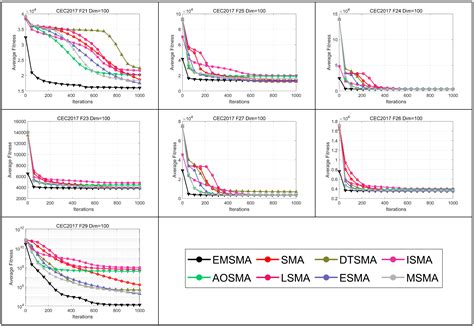 Enhanced Multi Strategy Slime Mould Algorithm For Global Optimization Problems