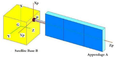 3 A Simple Satellite Model Two Rigid Bodies Connected At Point P Download Scientific Diagram