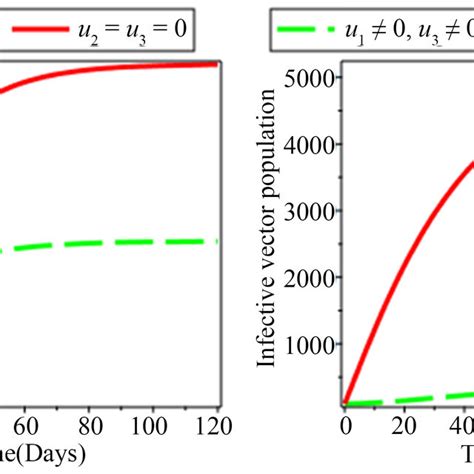 Simulation Of Anthrax Model Indicating The Effects Of Optimal Download Scientific Diagram