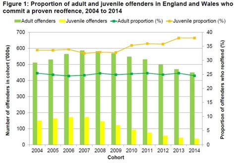 Probation Reoffending Rates Keep Falling